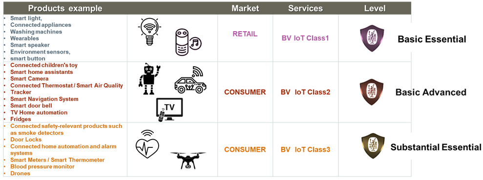 Certification of IoT devices - LCIE Bureau Veritas
